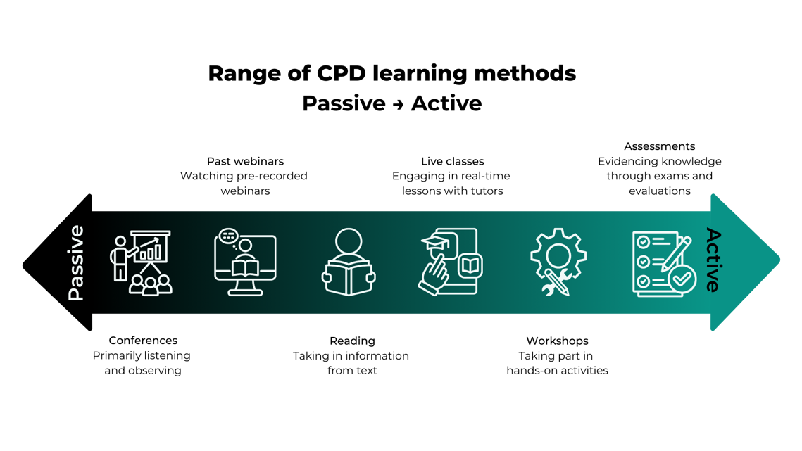 What Are CPD Points and How Do They Work?