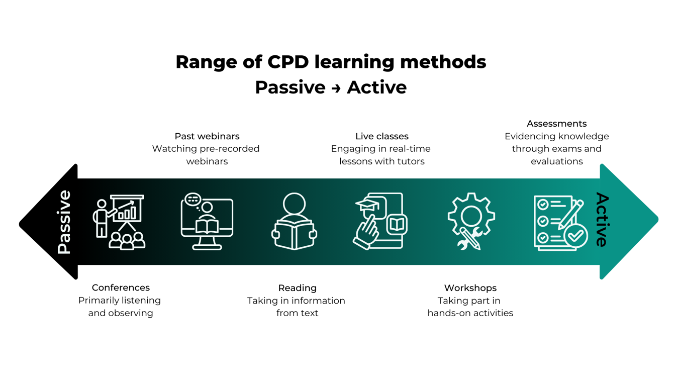What Are CPD Points and How Do They Work?
