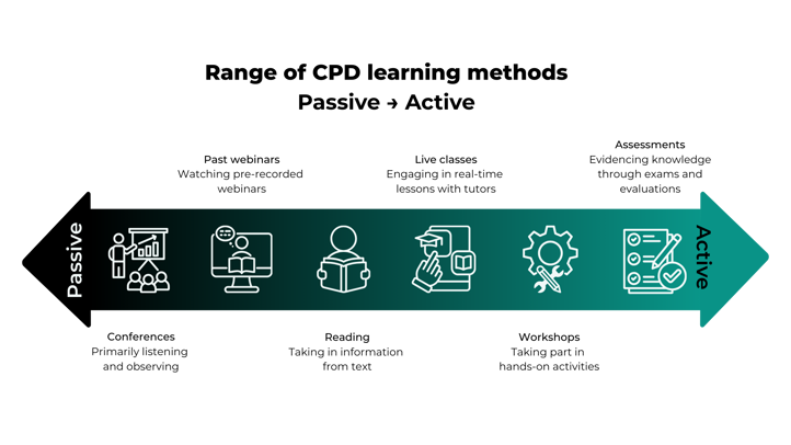 What Are CPD Points and How Do They Work?
