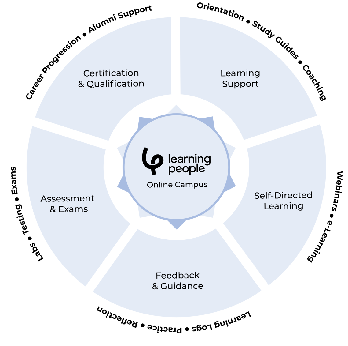 Learning support | Learning People