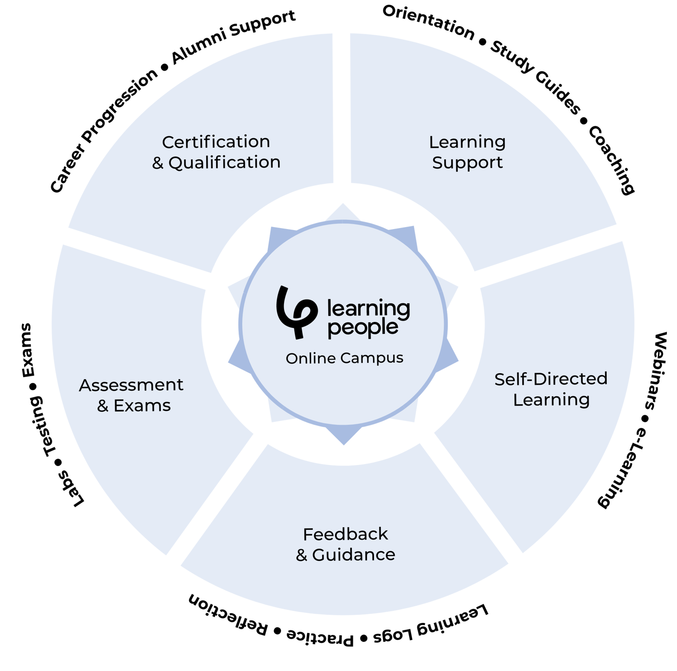 Learning support | Learning People