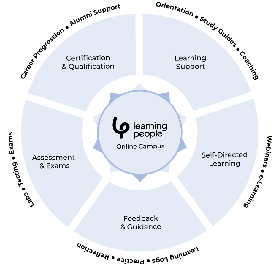 Learning support | Learning People