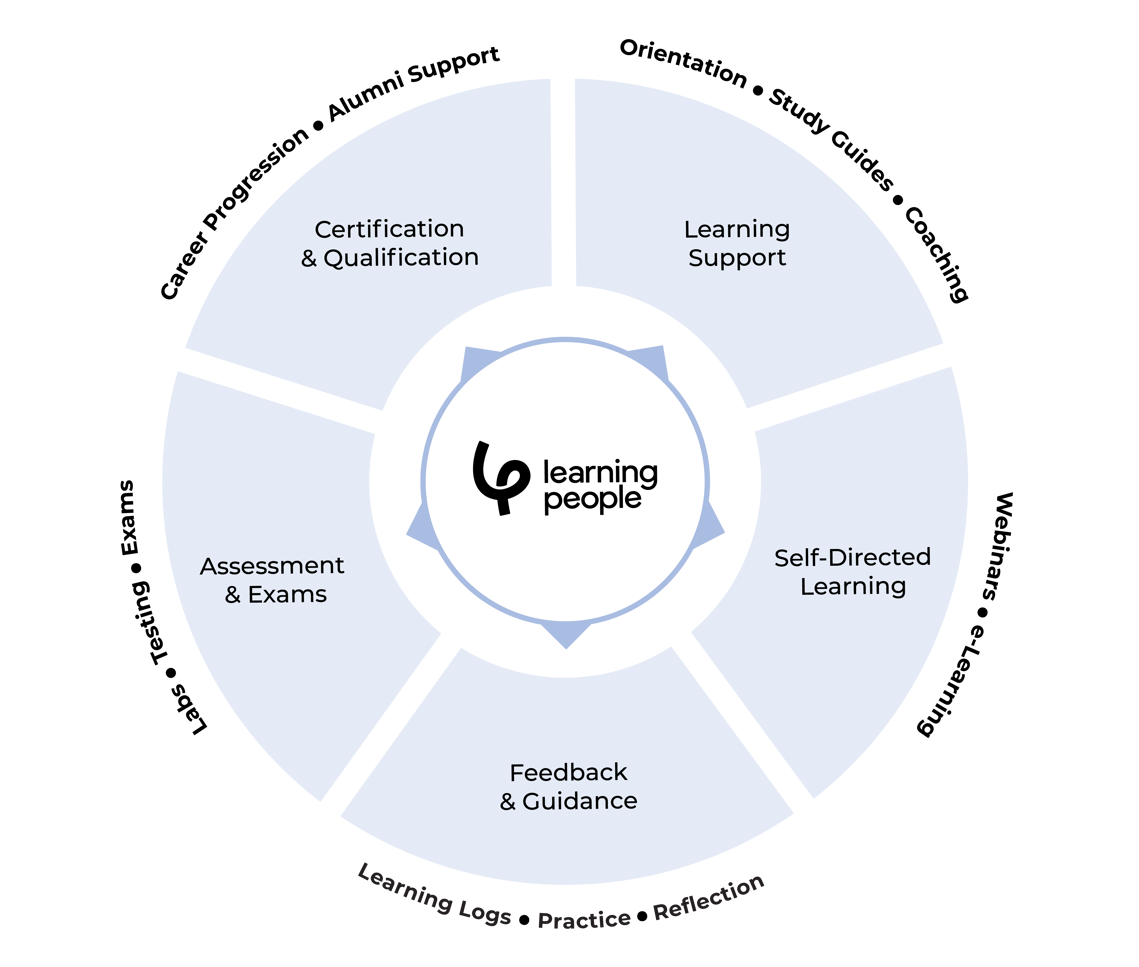 How We Support You | Personalized Help Every Step of the Way - Learning ...
