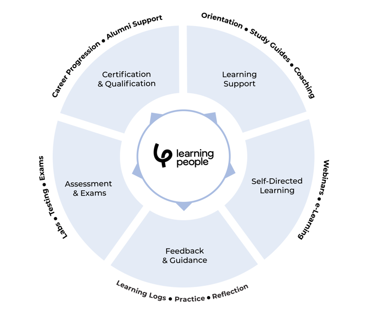 How We Support You | Personalized Help Every Step of the Way - Learning ...