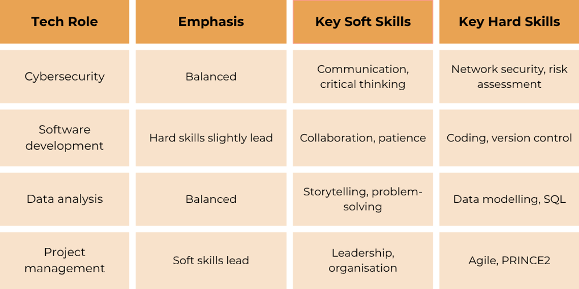 Soft Skills vs Hard Skills: Definitions and Examples