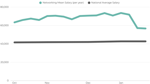 IT Computer Networking Job Market Report (UK) - Jan 2026