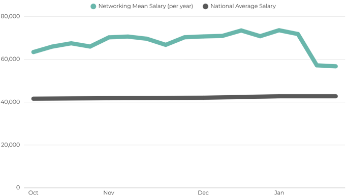 IT Computer Networking Job Market Report (UK) - Jan 2026
