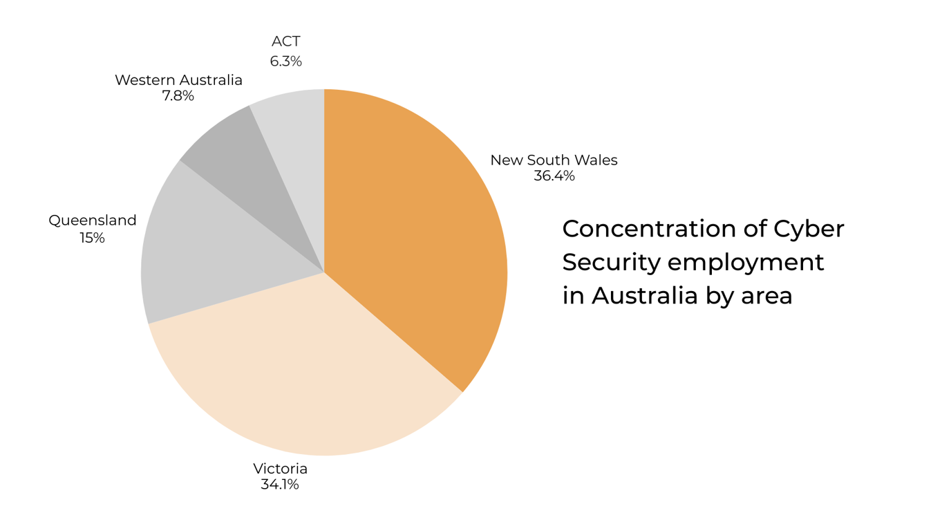 Australia’s Cyber Security workforce faces sustained demand, according ...